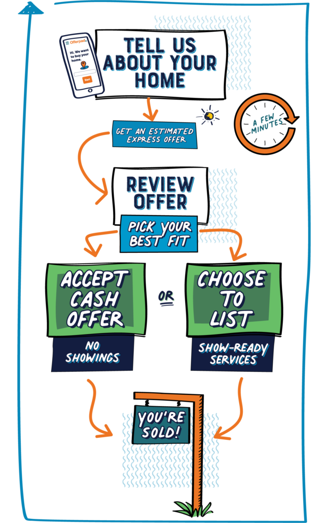 Offerpad | Get a Cash Offer and Easily Sell Your Home Fast