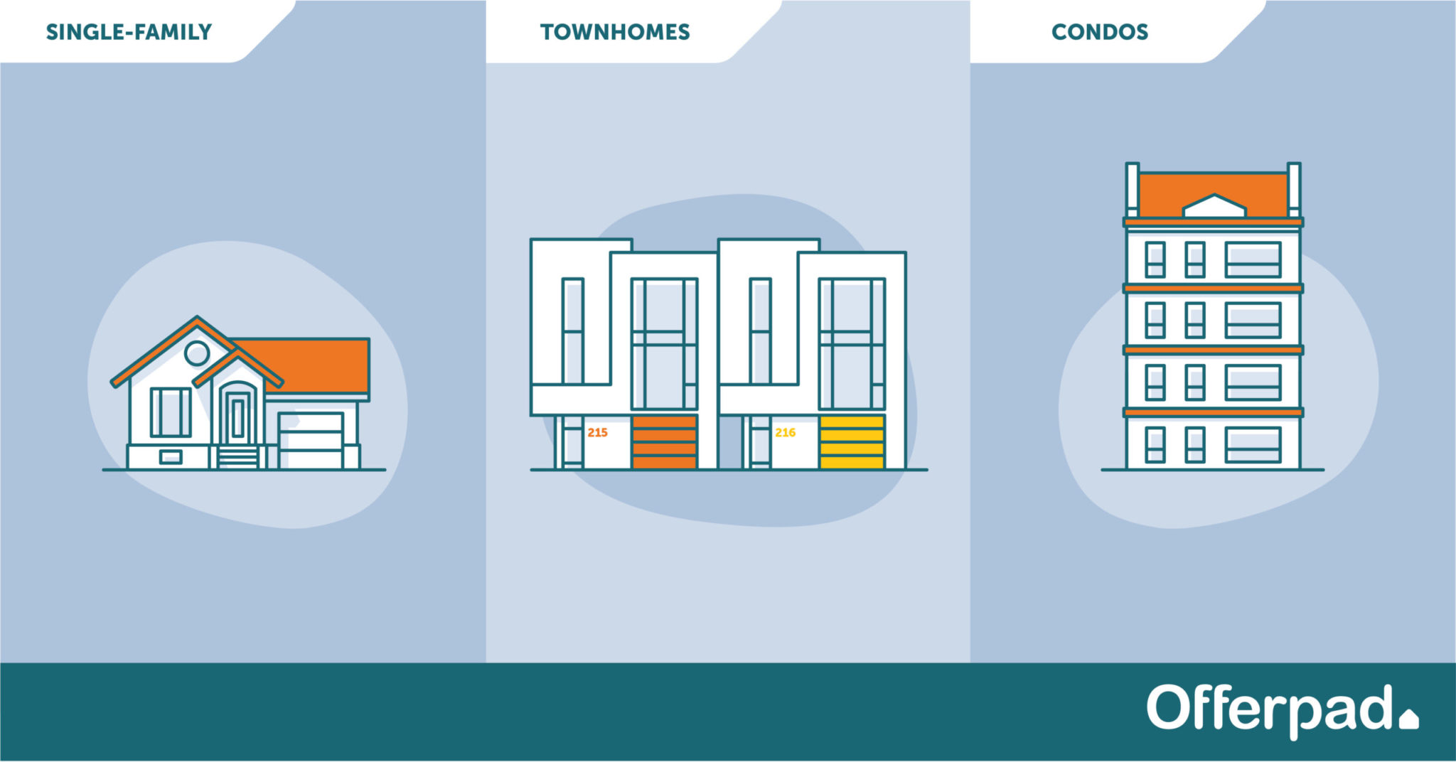 Which Property Type is Right for You? Offerpad Explains...
