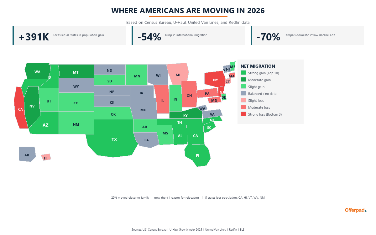Where Americans Are Moving in 2026: Cities Gaining and Losing Residents